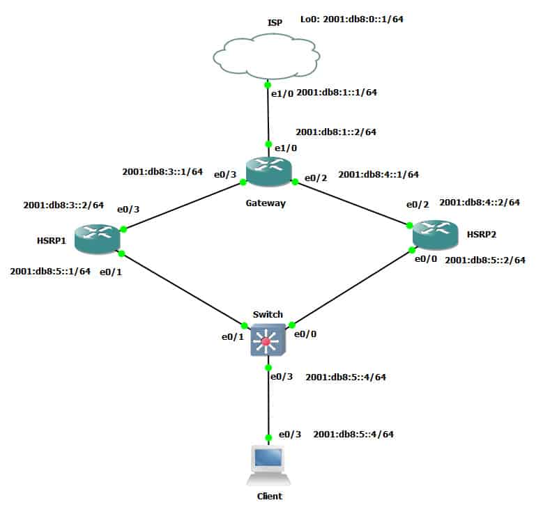 How To Configure HSRP For IPv6 On Cisco Networks Interface Technical