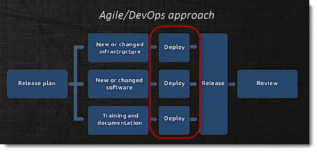 Release Management In ITIL 4 Waterfall And Agile DevOps Approaches 